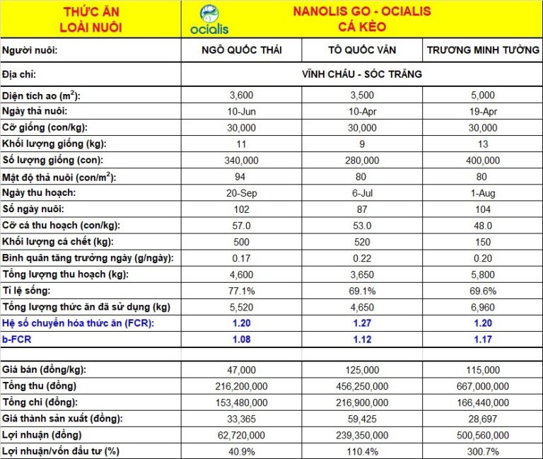 Nuôi cá kèo công nghiệp với thức ăn NANOLIS GO – Tạp chí Thủy sản Việt Nam
